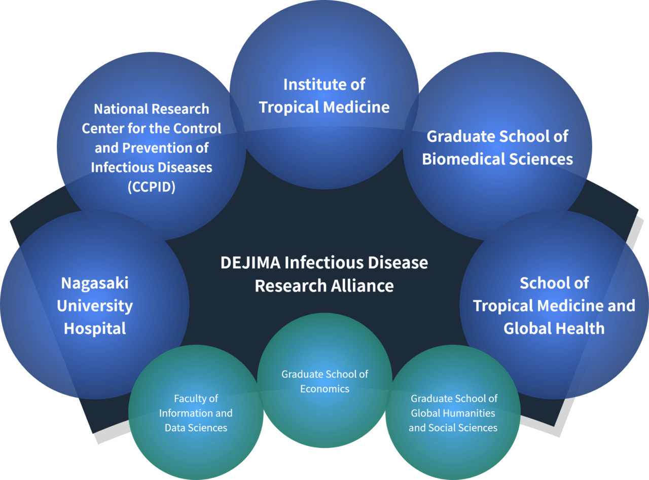 Organization – DEJIMA Infectious Disease Research Alliance Nagasaki ...